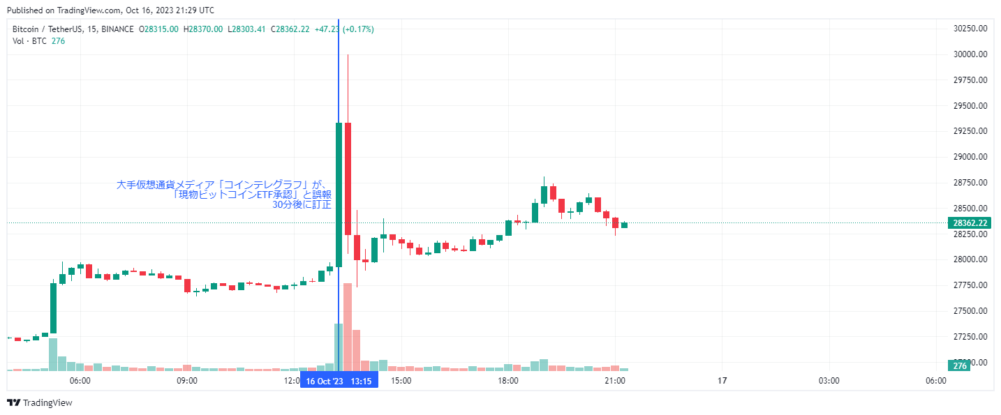 ビットコイン2,000ドル幅の値動き｜ETF承認の誤報が要因か | JinaCoin
