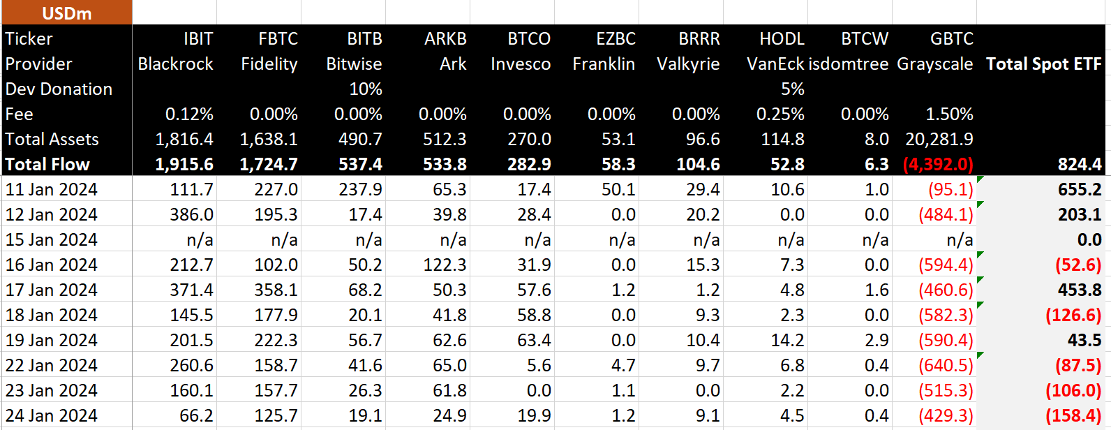 ビットコイン現物ETF、過去最大の純資金流出＝BitMEX | JinaCoin